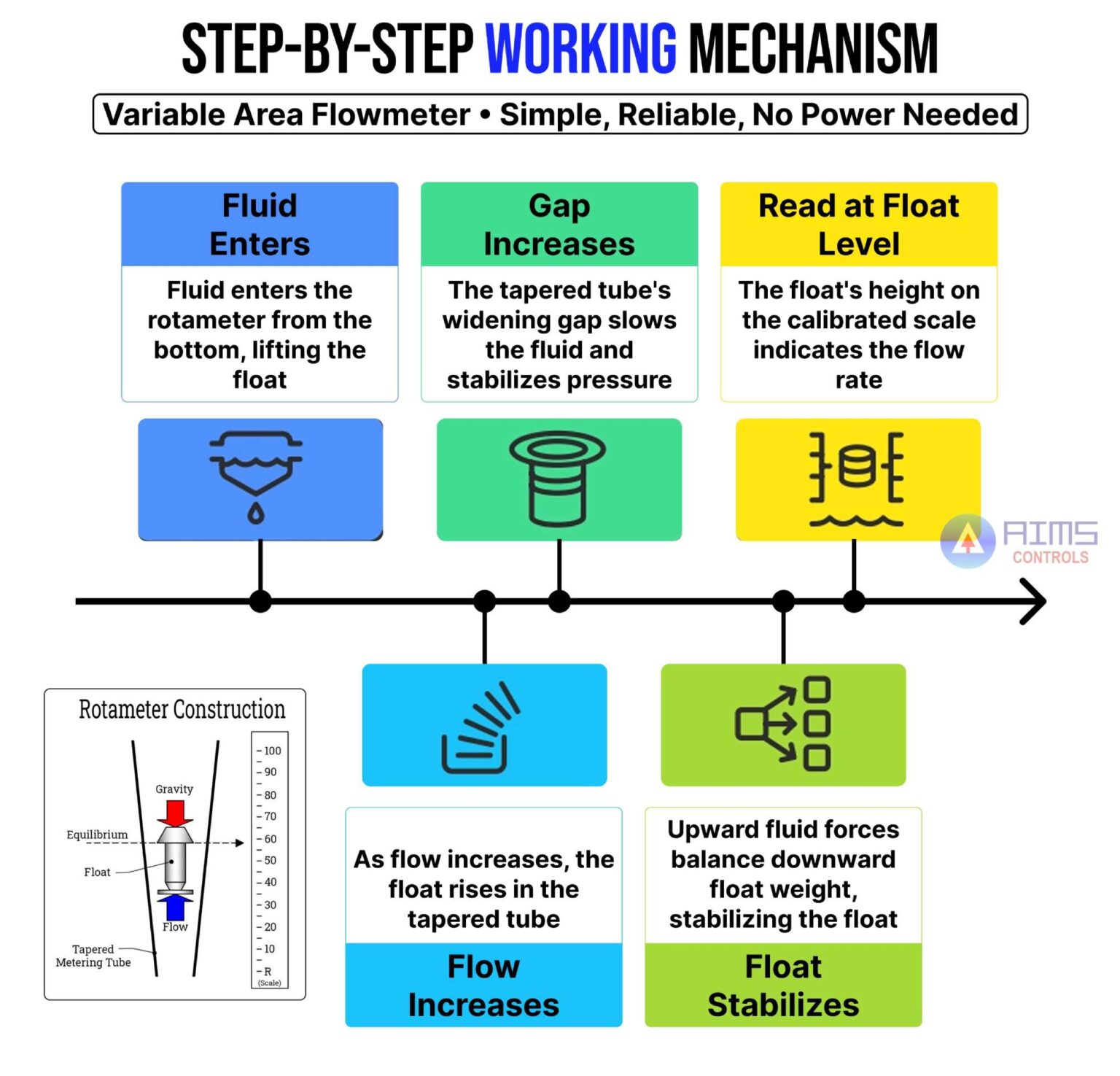 What is a Rotameter? Principle, Advantages & Selection